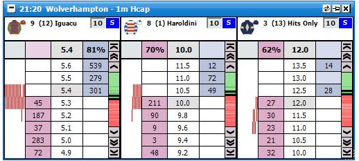 Interfaz del Ladder with a horse racing market loaded showing three ...